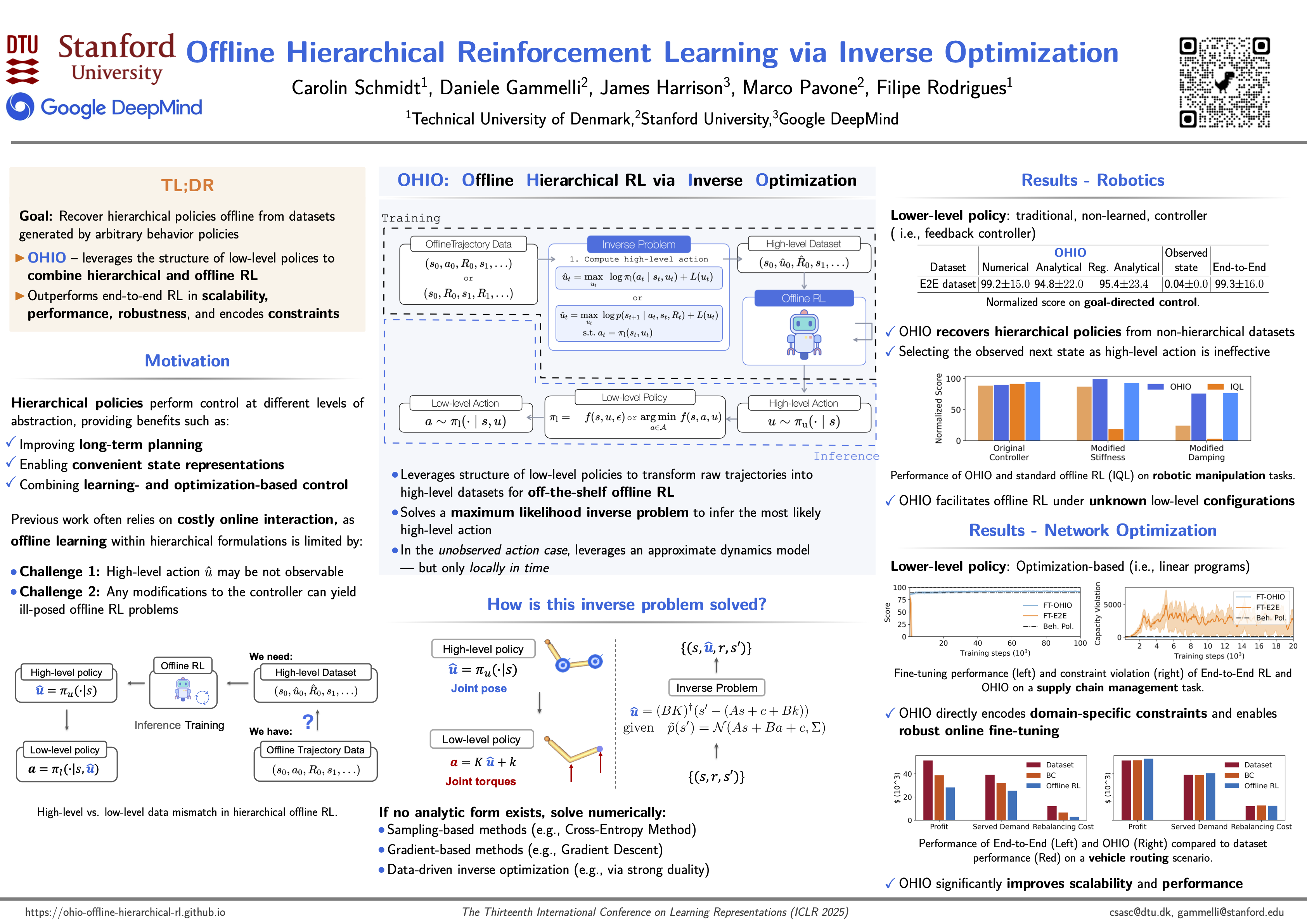 ICLR Poster Offline Hierarchical Reinforcement Learning via Inverse Optimization